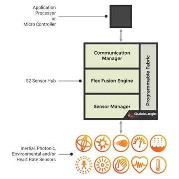 QuickLogic brings power-sipping sensor hub for wearables | Global Sources