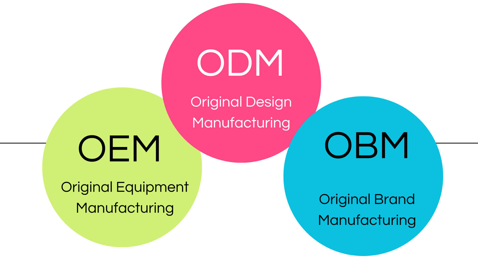 Ultimate Guide: What is Original Brand Manufacturing (OBM)? | Global ...