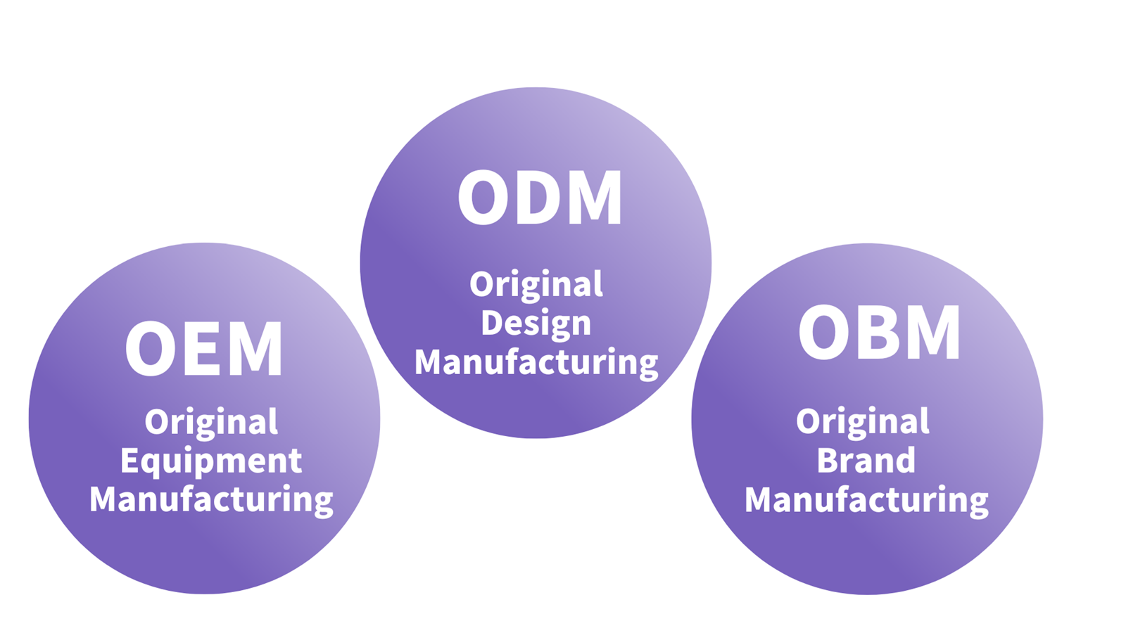Ultimate Guide: What is Original Brand Manufacturing (OBM)? | Global Sources