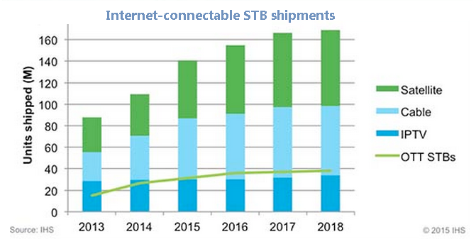 Streaming devices taking over traditional set-top boxes | Global Sources