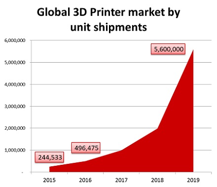3D printer shipments to double by 2016 | Global Sources