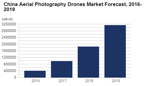 China camera drone demand soars | Global Sources
