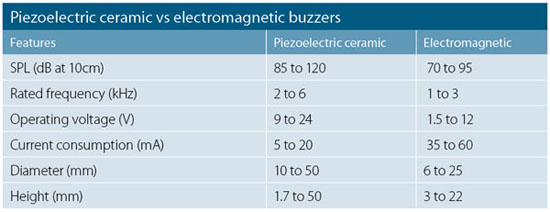 Piezoelectric ceramic buzzer makers stress product advantages | Global ...