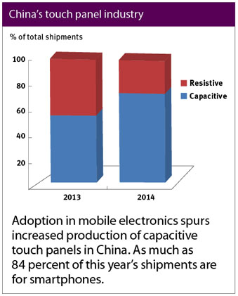Capacitive touch panel suppliers boost production capacity | Global Sources