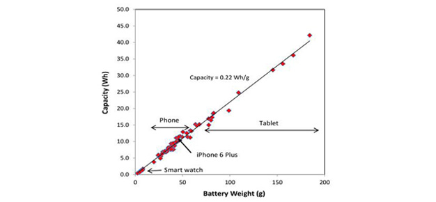 Inside Apple's iPhone 6 Plus battery | Global Sources