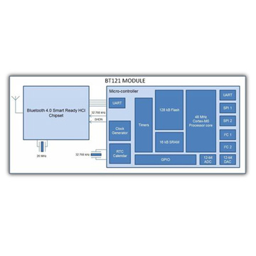 Getting back to basic with Bluetooth | Global Sources