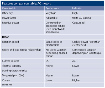 Synchronous AC motor makers highlight