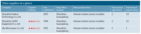 Smart home enlivens motion sensor module line | Global Sources