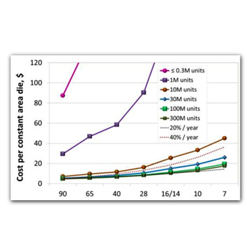 ARM sizes up Moore's law | Global Sources