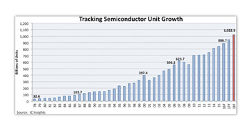 Semiconductor shipments to top 1 trillion units in 2018 | Global Sources