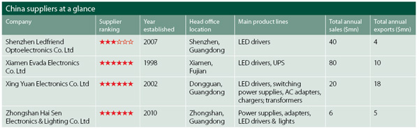 LED driver suppliers plan upgrades for traditional, intelligent units ...