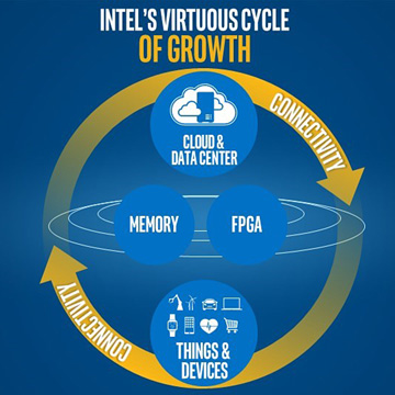 Intel eyes servers, IoT for future growth | Global Sources