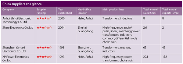 Application Watch: Wirewound, planar transformers for off-grid power ...