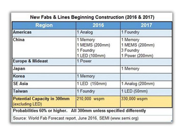 China to dominate fab building | Global Sources