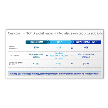 Qualcomm-NXP deal targets connected world | Global Sources