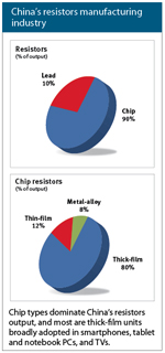 China chip resistor upgrades push 0201 units into mainstream supply ...