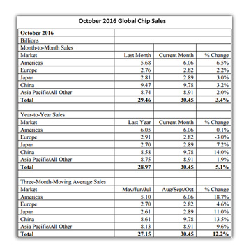 Global chip sales could be flat | Global Sources
