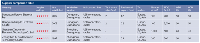 USB-C gains mainstream status in China's USB interconnects | Global Sources