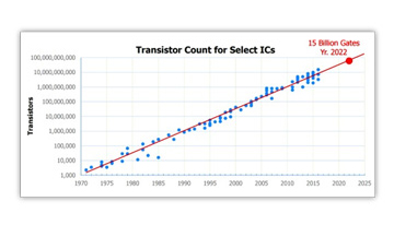 A roadmap to emulation of 15 billion-gate ICs | Global Sources
