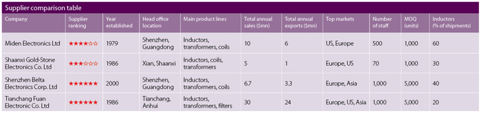 Greater miniaturization stays strong pursuit in inductor industry ...