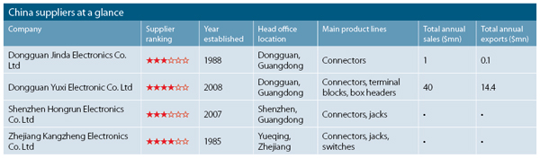 FPC connector miniaturization continues | Global Sources