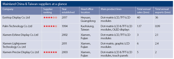 Application Watch: Dot-matrix LCD module sector releases VA types for ...