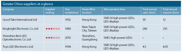 Application Watch: Luminous efficacy enhanced in high-power LEDs for ...