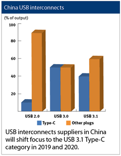 More USB 3.1 Type-C interconnects for release | Global Sources