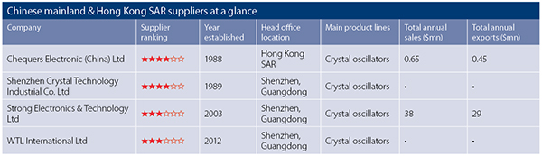 Ceramic packaging for greater crystal oscillator miniaturization ...