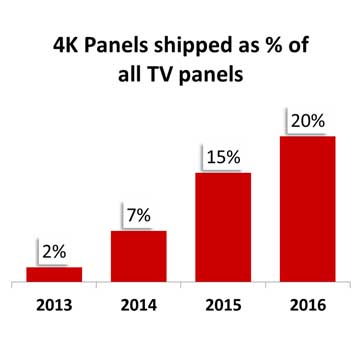 4K TV panel shipments hit new record in April | Global Sources