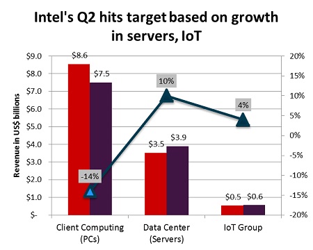 Intel hits Q2 target despite PC slump | Global Sources