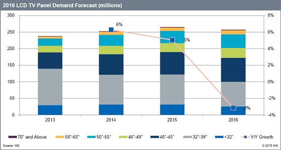 Demand growing for larger TVs | Global Sources
