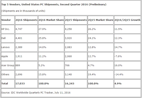 PC market picks up in US on stronger economy, upgrades | Global Sources