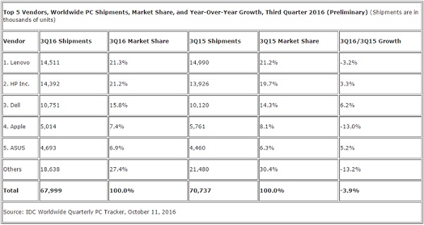 PC sales continue growth in US, boost Intel | Global Sources