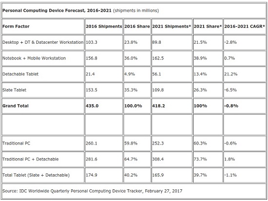 Detachable laptops will buoy PC market through 2021 | Global Sources