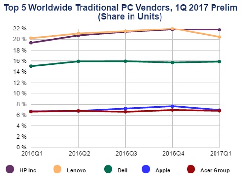 The future of PC grows bright with Chromebooks and detachables | Global ...