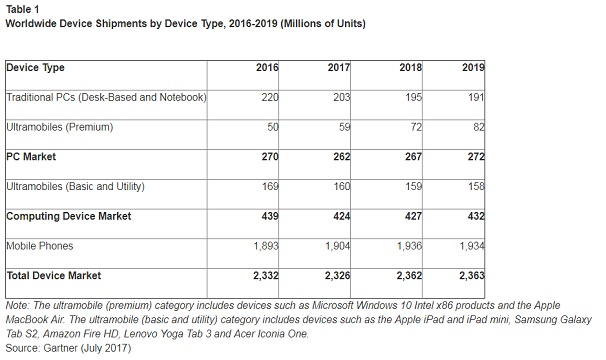 PCs return to growth in 2018 | Global Sources