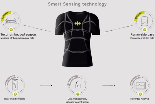 Smart textiles market to reach $130 billion by 2025