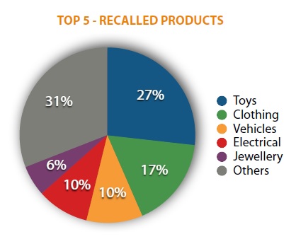 EU compliance update: Toys top RAPEX recalls | Global Sources