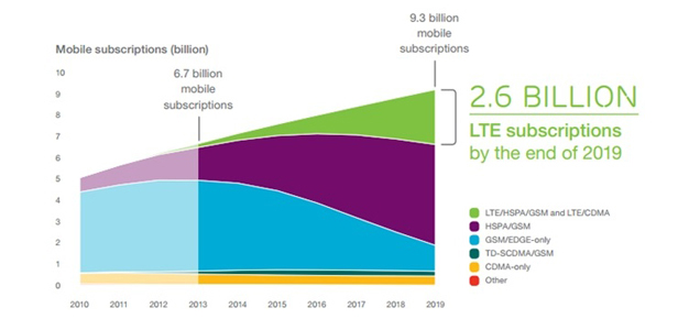 LTE is taking the mobile device market by storm | Global Sources