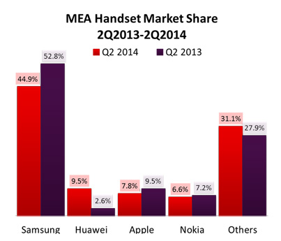 Handset sales in MEA reach 64 million units | Global Sources