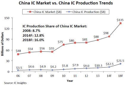 Chinese dream for IC powerhouse is coming true | Global Sources