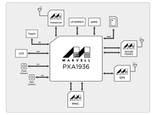 Will new SoCs keep Marvell at no. 2 in China’s LTE market? | Global Sources