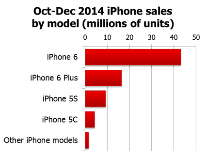 Apple sells record-breaking number of iPhones | Global Sources