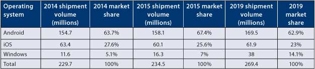 2-in-1 units, Windows 10 to propel Windows tablets demand | Global Sources