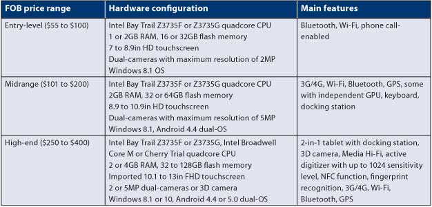 2-in-1 units, Windows 10 to propel Windows tablets demand | Global Sources