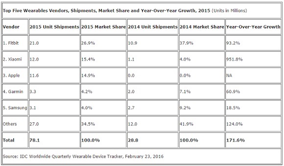 Wearable shipments grew 127 percent in Q4 2015 | Global Sources
