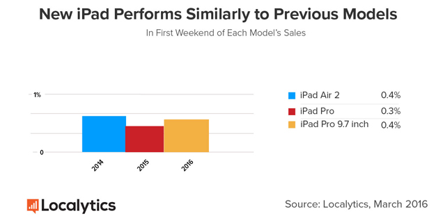 9.7in iPad Pro boosts Apple’s sales | Global Sources