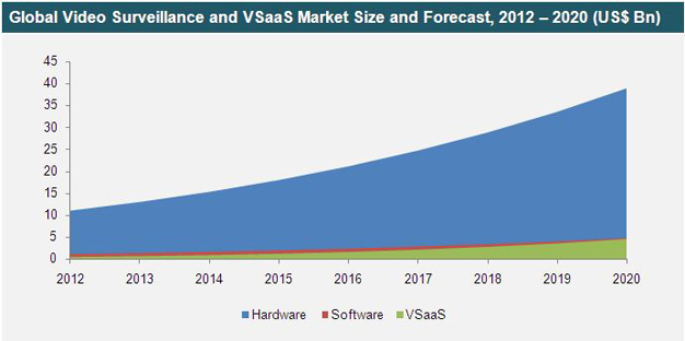 Global video surveillance market to hit $48 billion by 2020 | Global ...