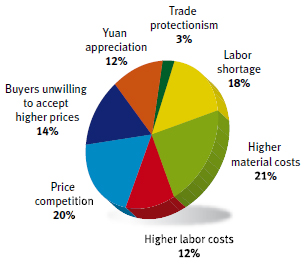 Labor Shortage Survey - Global Sources Online